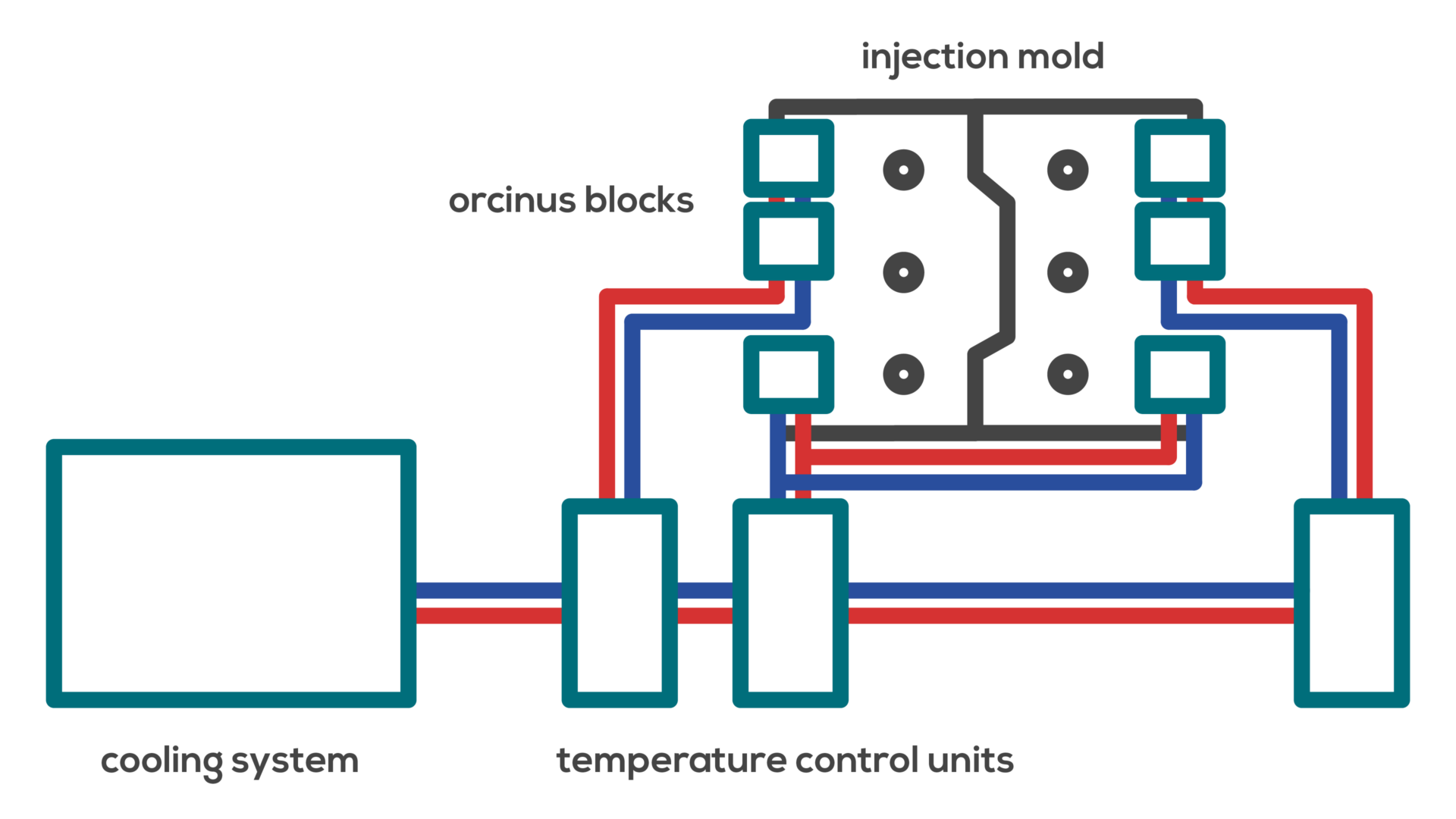 Temperature control solutions for injection molding